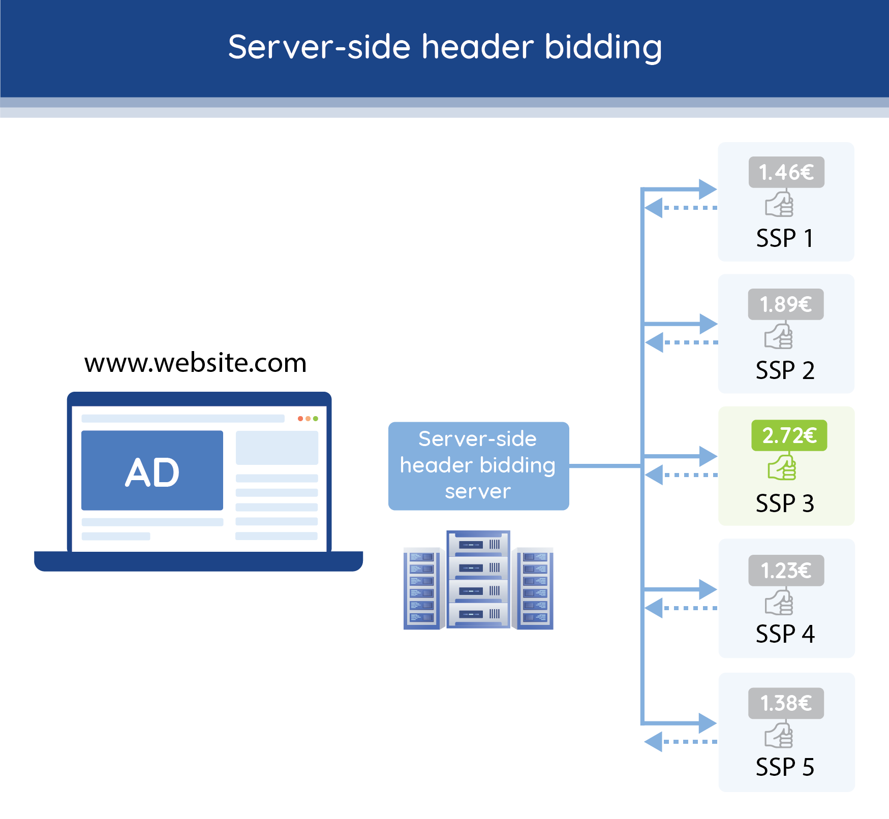 Client-side vs. server-side header bidding Client-side vs. server-side header bidding